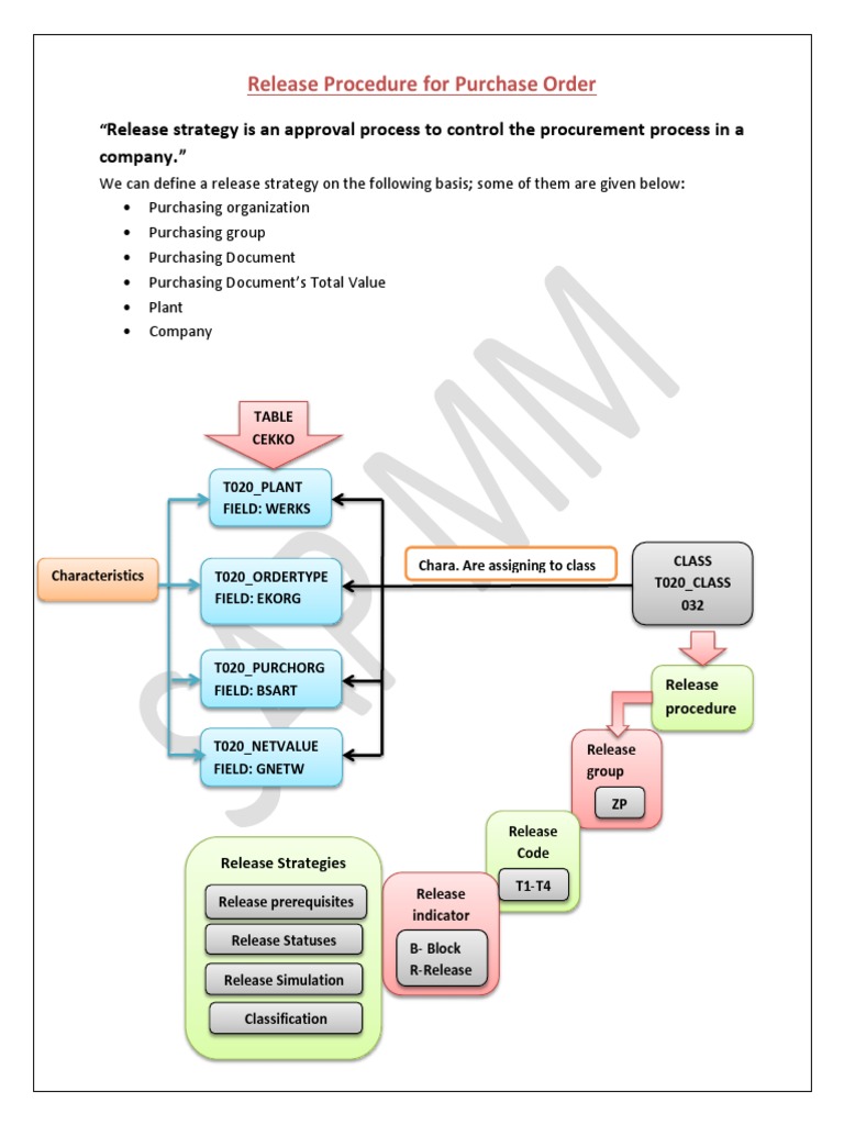 Purchase Order Release Strategy Guide | PDF