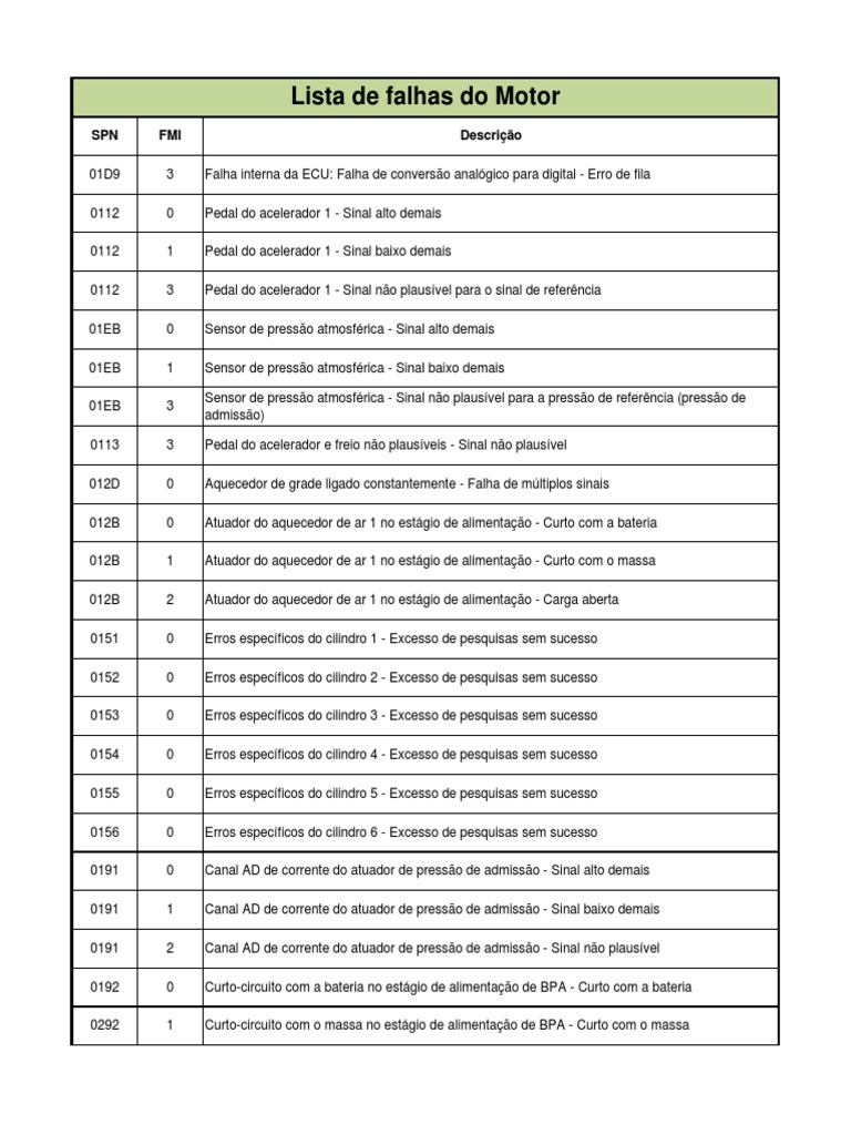 Lista de Falhas Do Motor | PDF | Turbocompressor | Motor a jato