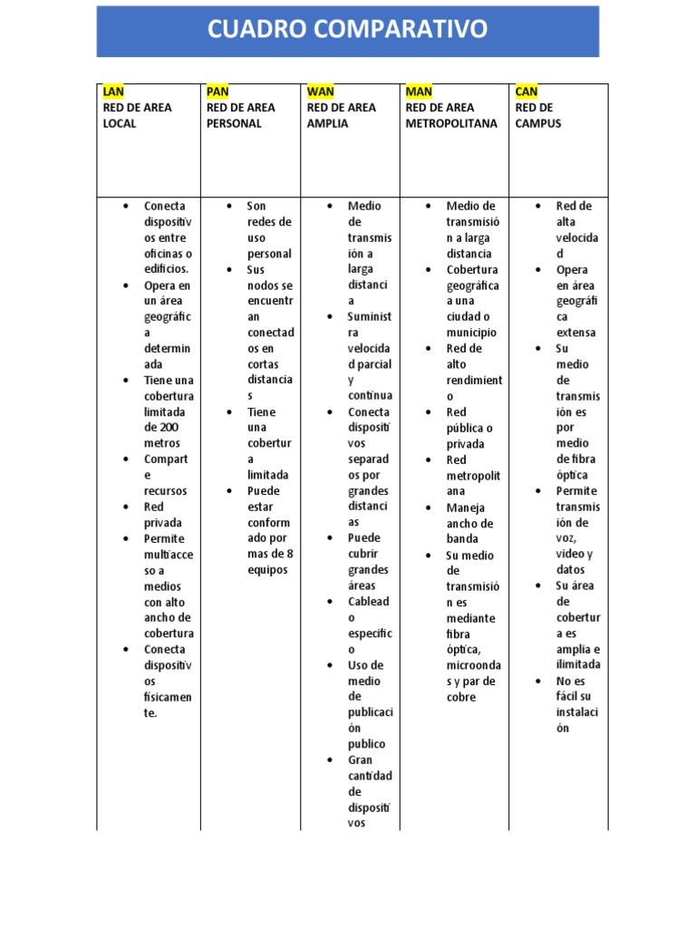 Cuadro comparativo de las características clave de las redes LAN, PAN, WAN, MAN y CAN | PDF ...