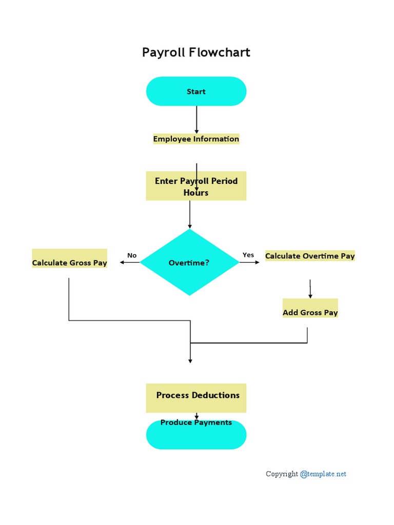 Sample Payroll Flowchart PDF | PDF