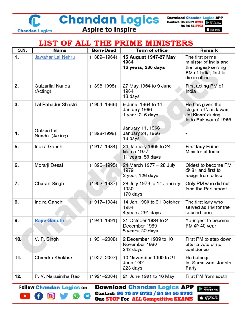 List of All The Prime Ministers | PDF | Government Of India | Politics ...