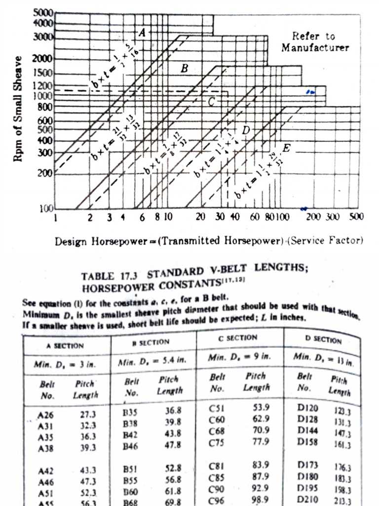 V-Belt Faires Charts and Tables | PDF | Machines | Rotating Machines