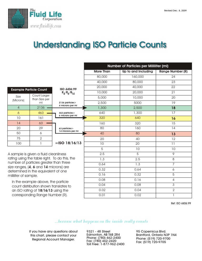 ISO Particle Count Ratings Explained | PDF | Chemistry | Nature