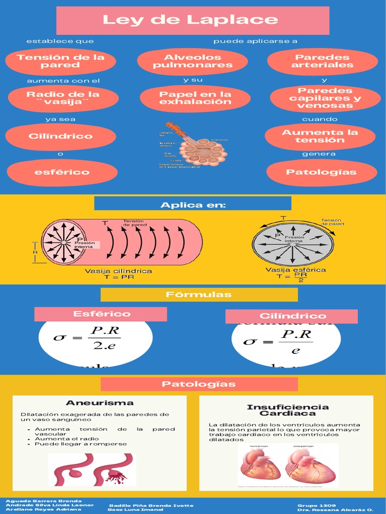 Ley de Laplace | PDF