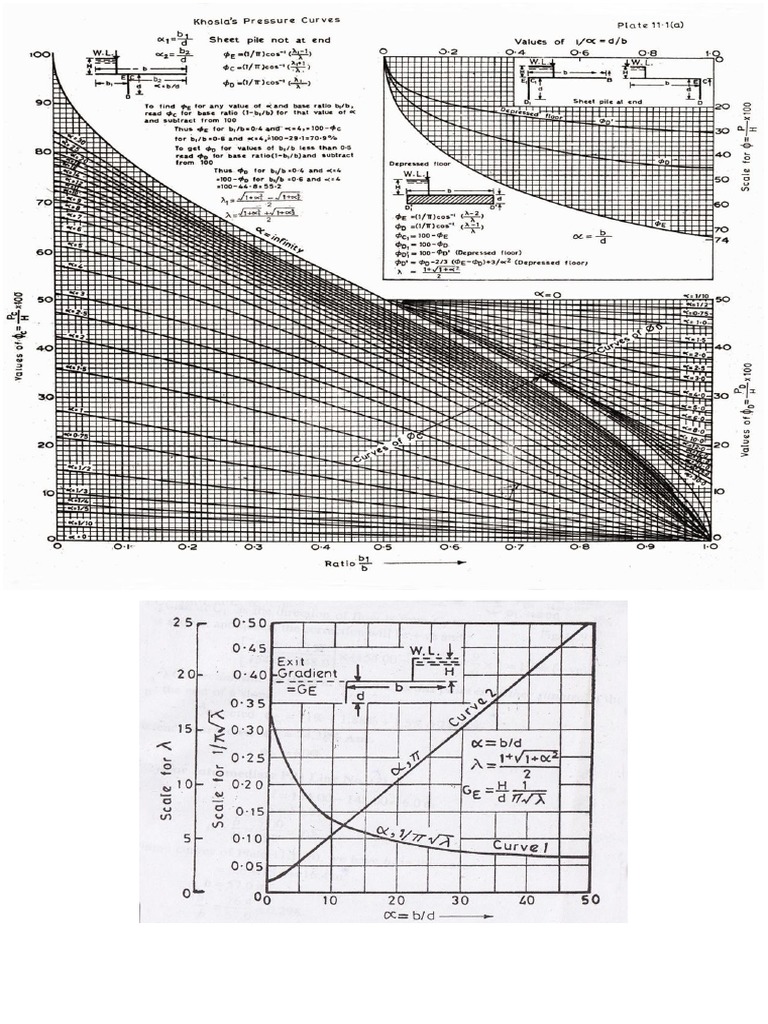 Khoslas Pressure Curve | PDF