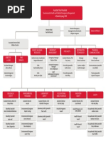 Safety Organization Chart | PDF