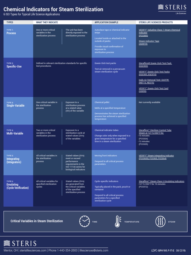 Chemical Indicators Infographic | PDF | Sterilization (Microbiology ...