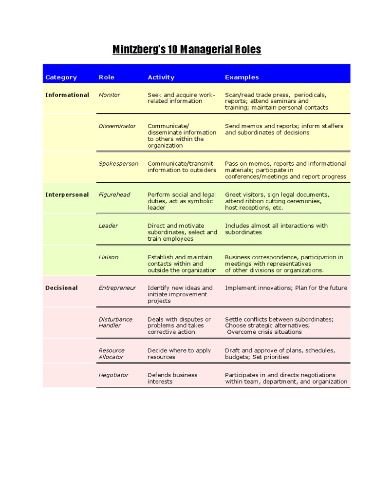Mintzberg Managerial Roles-Summary Sheet | PDF | Business | Communication
