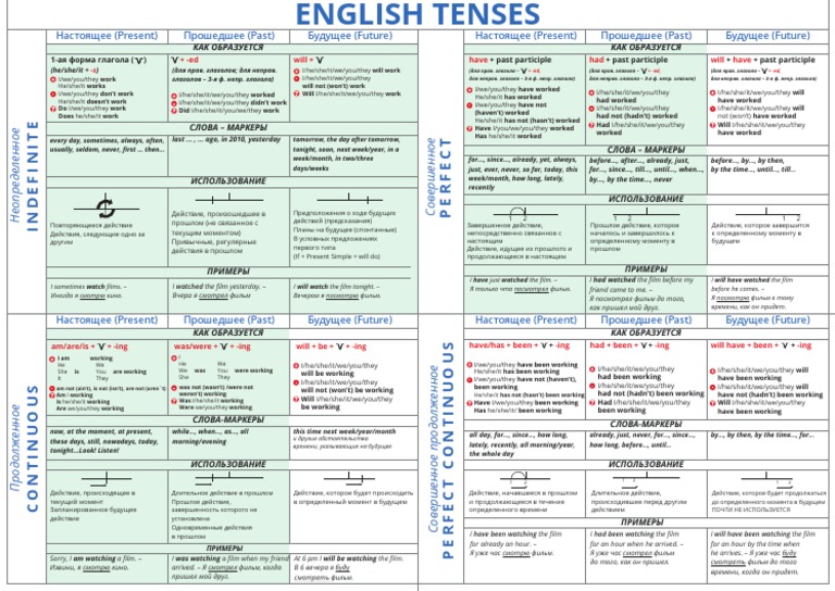 English Tenses POSTER | PDF | Linguistic Typology | Languages