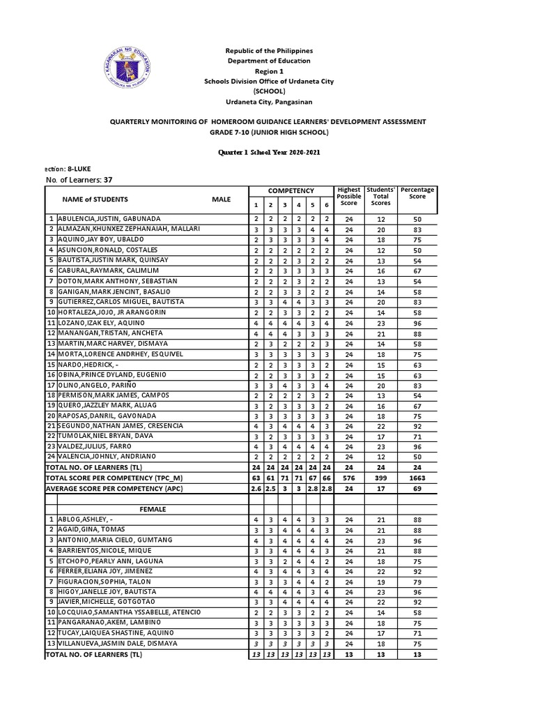 HGP - Summary - Monitoring - Annex-3.8LUKE - Q1-Q2 | PDF | Educational Institutions | Schools