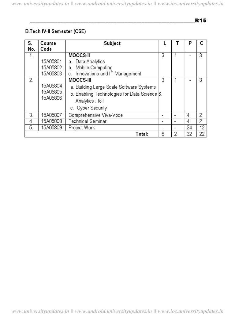 Jntua B.tech Cse 4-2 r15 Syllabus | PDF | Wireless Lan | Internet Of Things