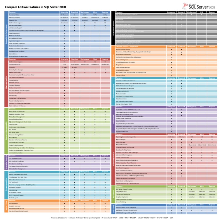 Compare Edition Features in SQL Server 2008 | Download Free PDF ...