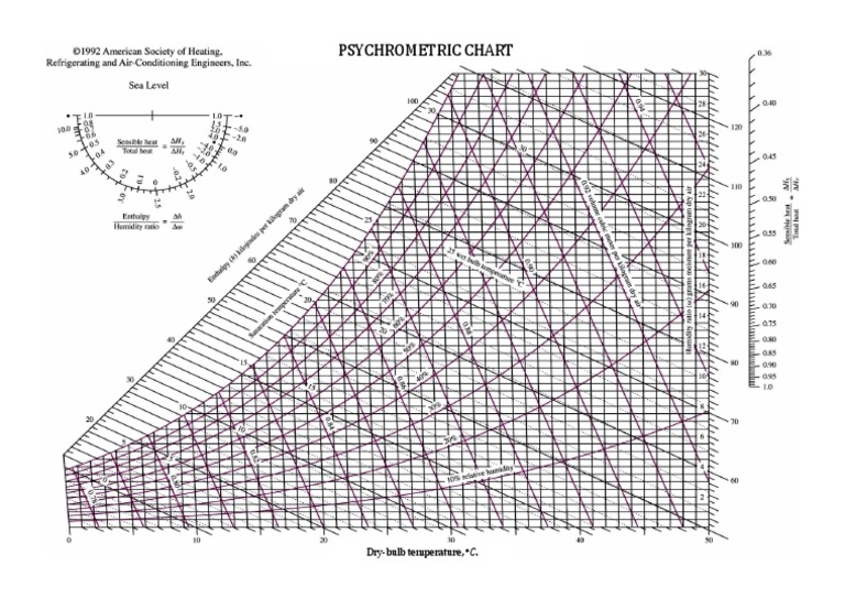 Psychrometric Chart: Dry-Bulb Temperature, C | PDF