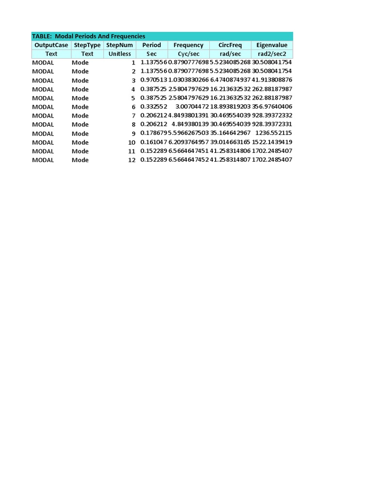 Table: Modal Periods and Frequencies Outputcase Steptype Stepnum Period Frequency Circfreq ...