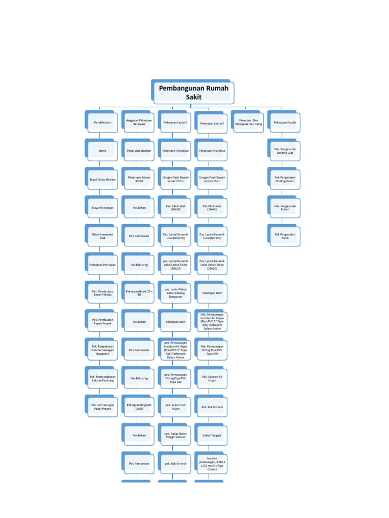 Work Breakdown Structure Pekerjaan Gedung | PDF