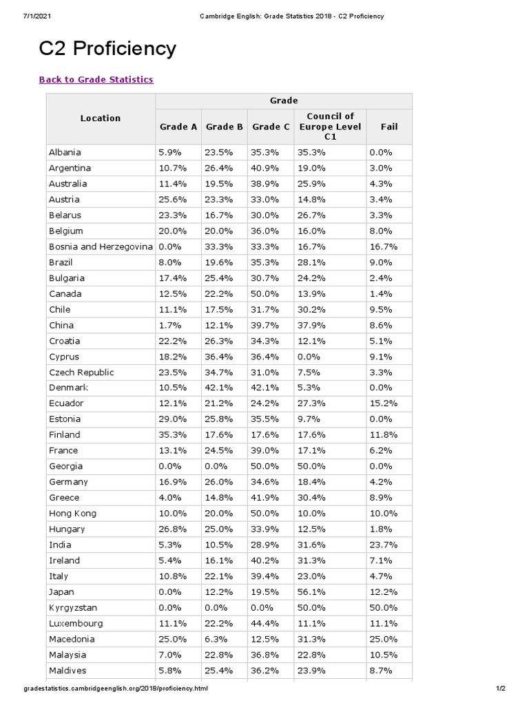 C2 Proficiency Grade Statistics 2018 | PDF | Sports