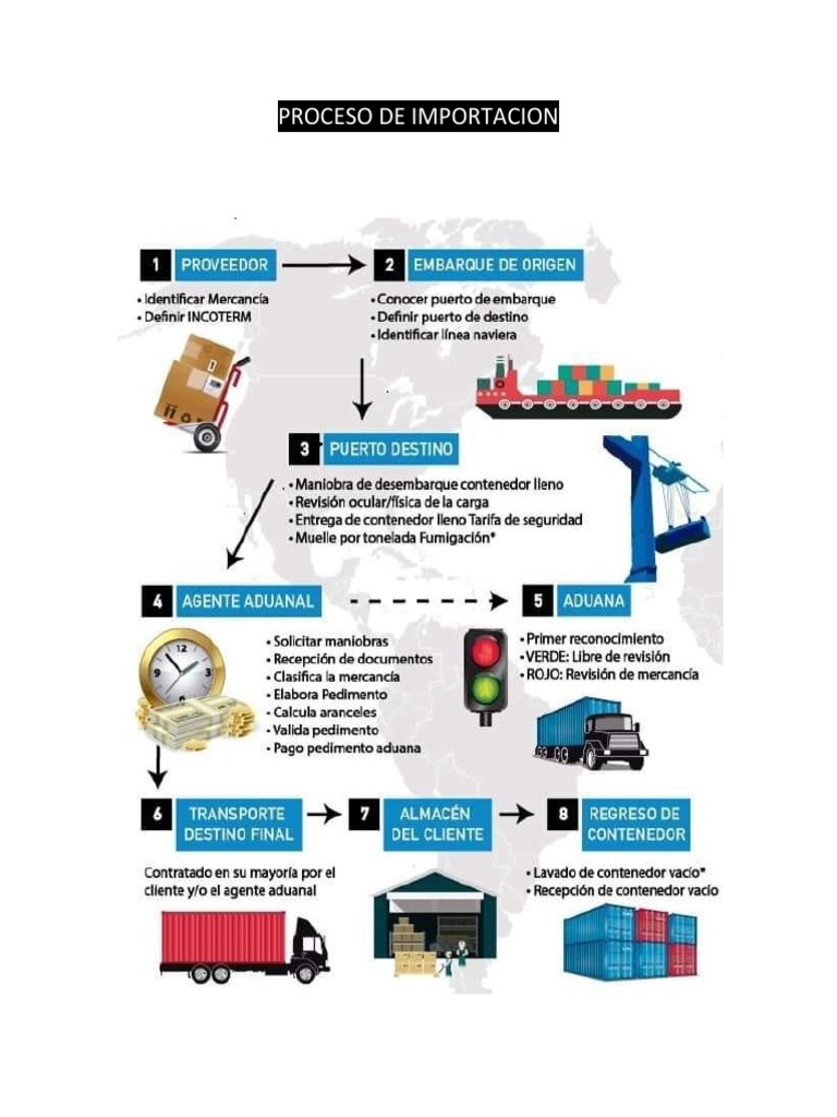Proceso de Importacion | PDF