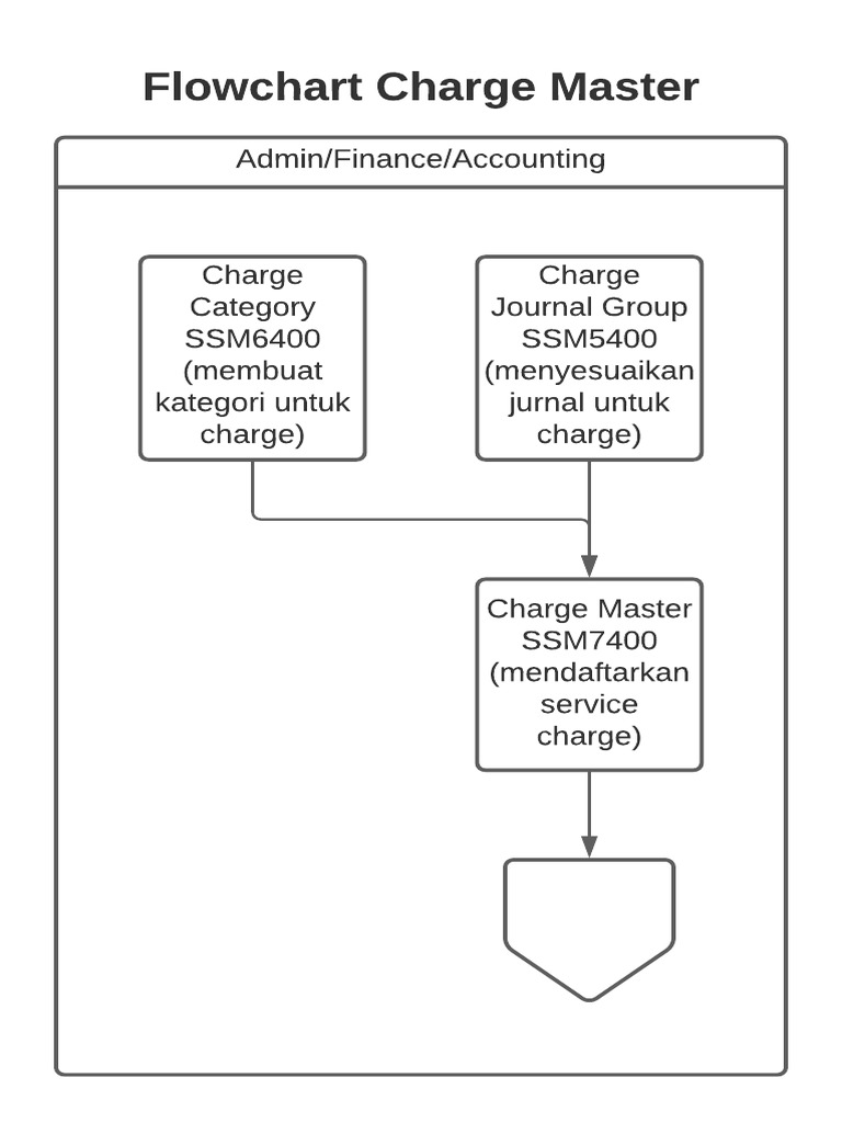 Flowchart Charge Master | PDF