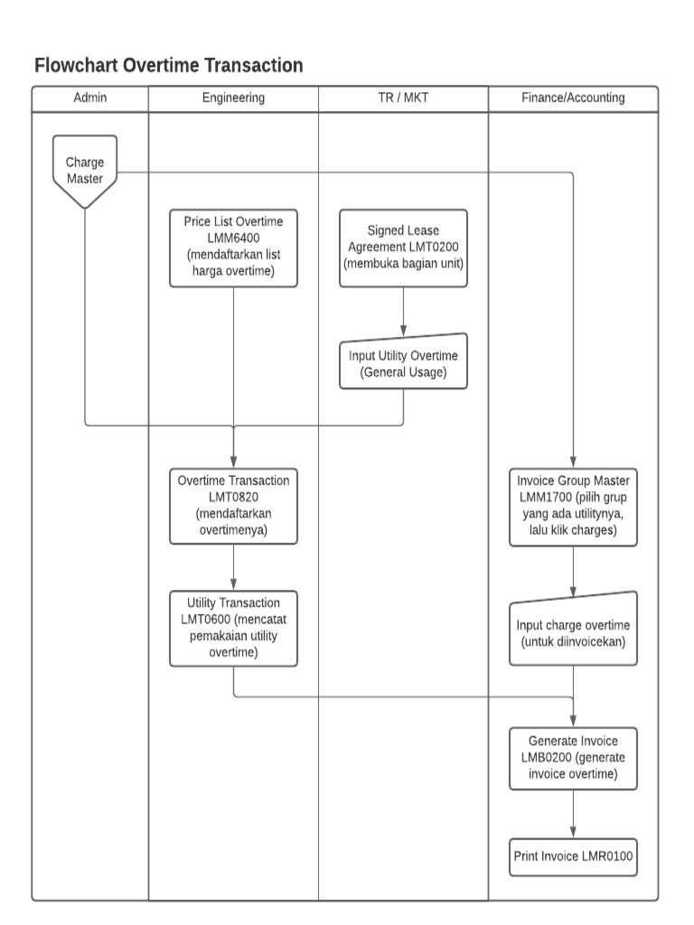 Flowchart Overtime | PDF