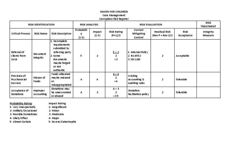 Corruption Risk Register | PDF | Risk | Business