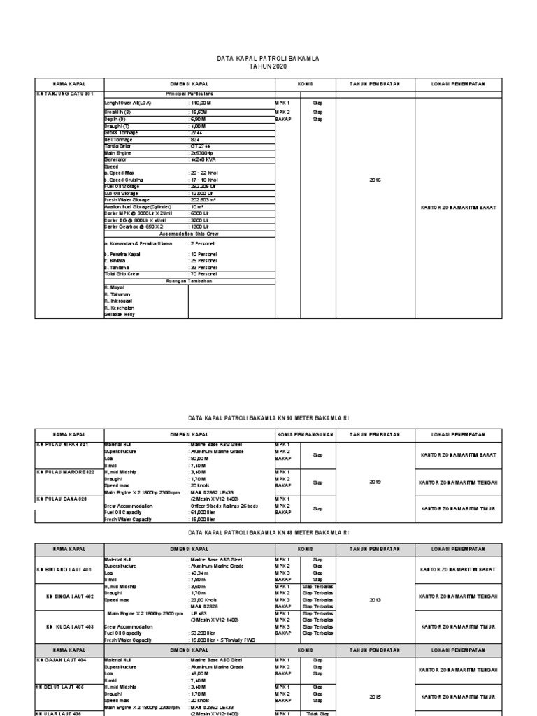 Data Kapal Patroli Bakamla | PDF