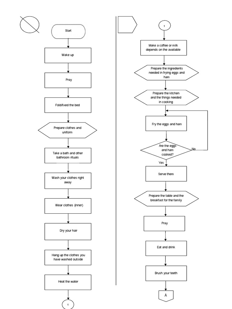 Flowchart - Activities of The Day - Tuesday Schedule | PDF | Foods ...