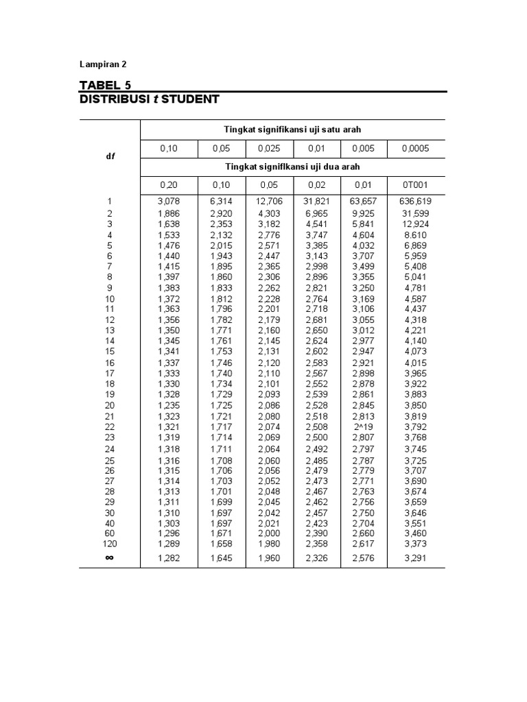 Tabel Distribusi T | PDF