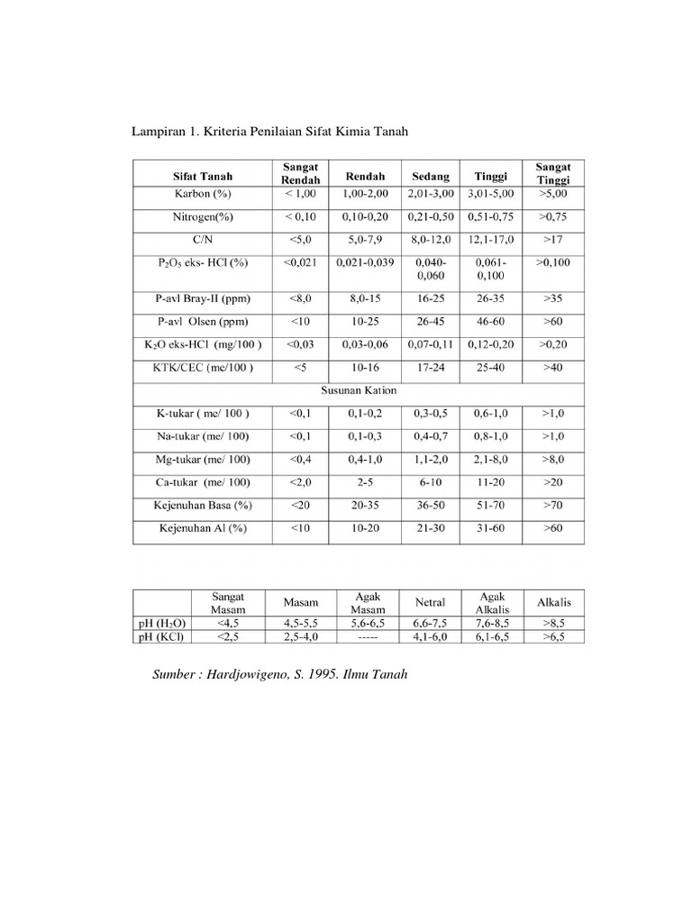 Kriteria Penilaian Sifat Kimia Tanah dan Pengaruh Aplikasi TKKS terhadap Kandungan C-Organik dan ...
