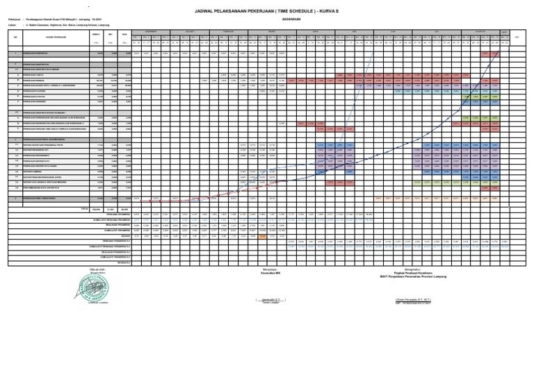 Kurva S - Addendum Waktu | PDF