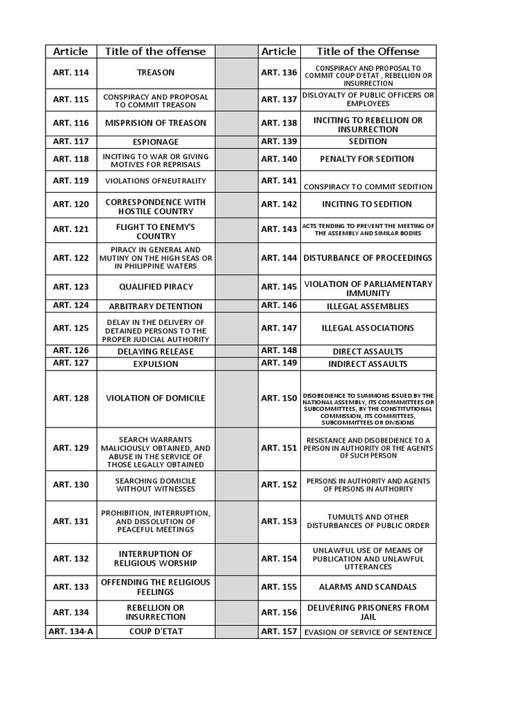 List of Offenses in The RPC (Art. 114-158) | PDF | Treason | Applied Ethics
