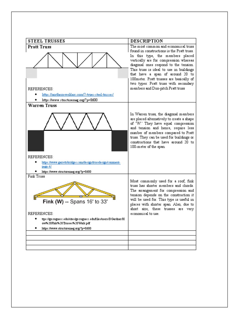 Steel Trusses Description Pratt Truss: Page-4 | PDF | Truss ...