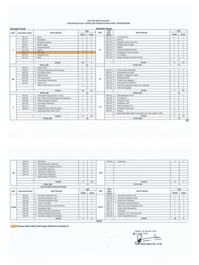 Daftar Mata Kuliah TPHP | PDF
