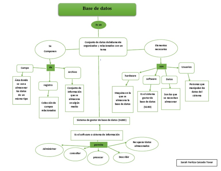 Mapa Conceptual Base de Datos | PDF | Recuperación de información ...