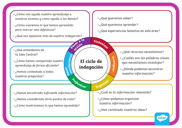 Ciclo de Indagación en el PEP IB | PDF | Cognición | La naturaleza humana