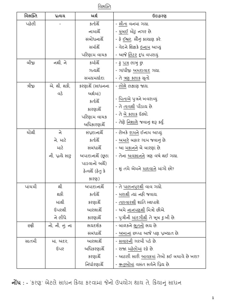 Vibhakti | PDF