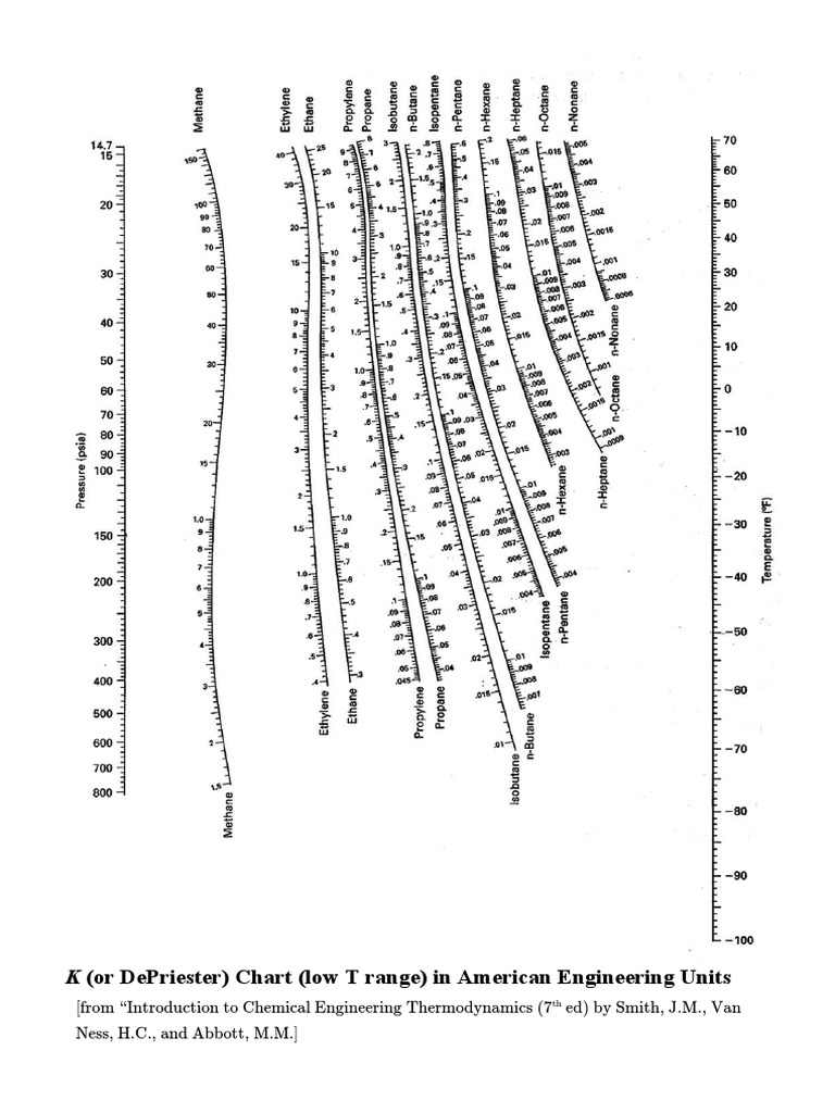 DePriester Chart: Low & High T Ranges | PDF