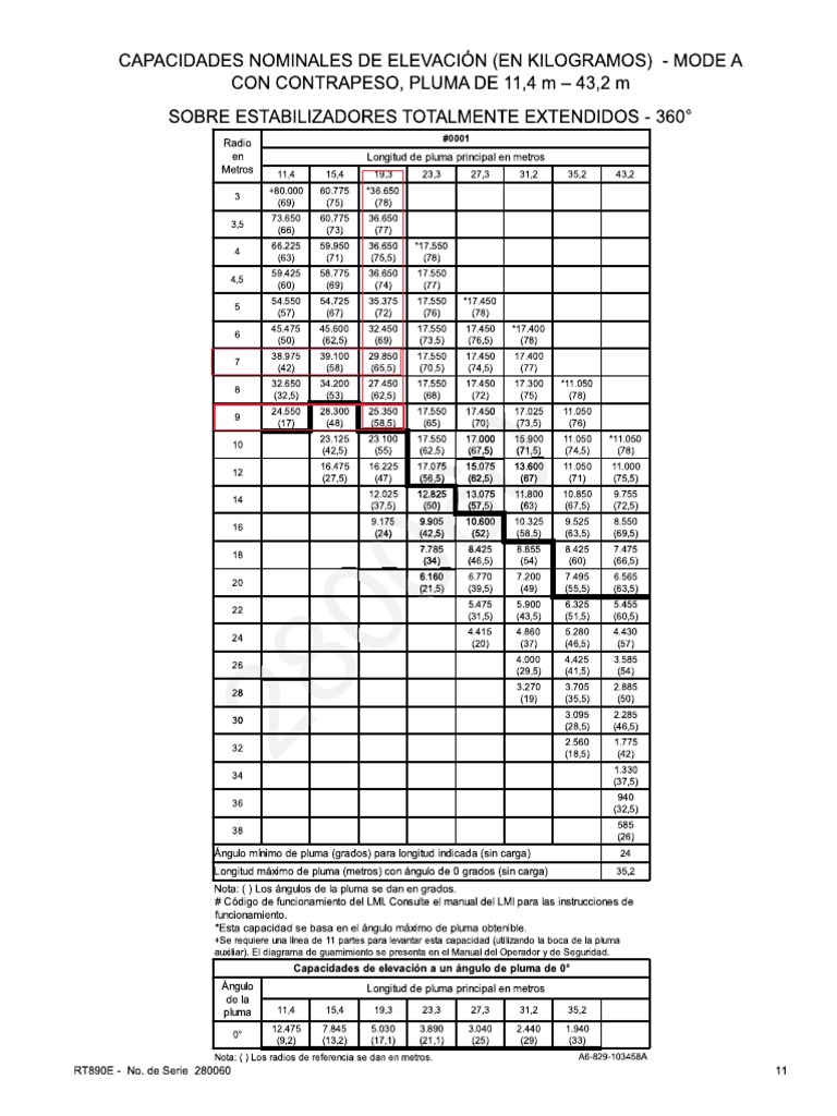 Tabla de Carga de Grúa RT890E | PDF