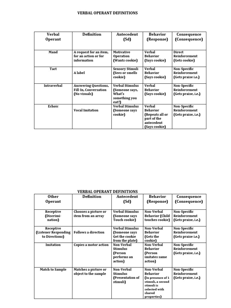 Verbal Operant Definitions Guide | PDF | Reinforcement | Stimulus ...