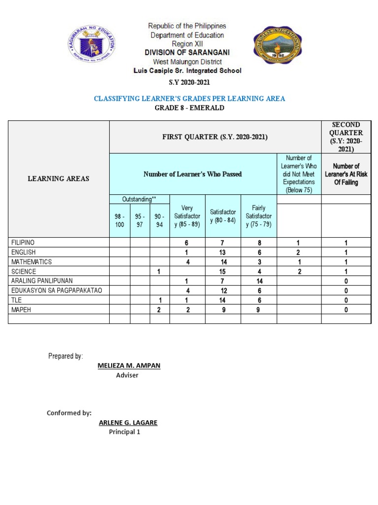 Classifying Learner's Grades | PDF | Behavior Modification | Human Nature