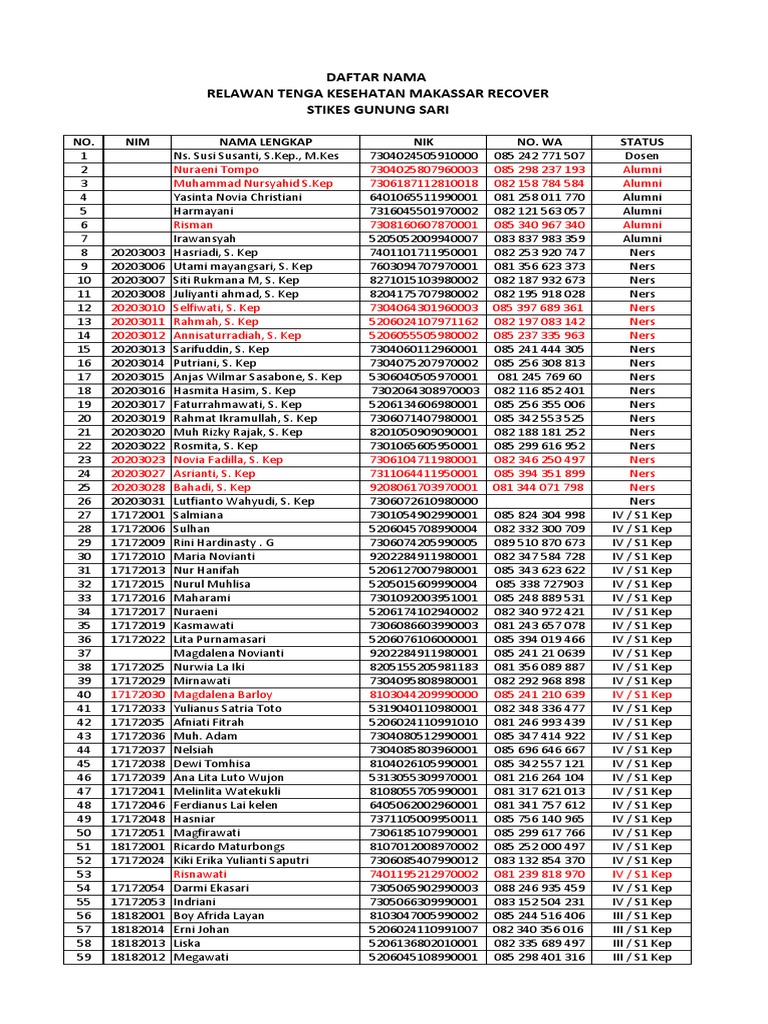 Daftar Nama Relawan Tenga Kesehatan Makassar Recover Stikes Gunung Sari | PDF