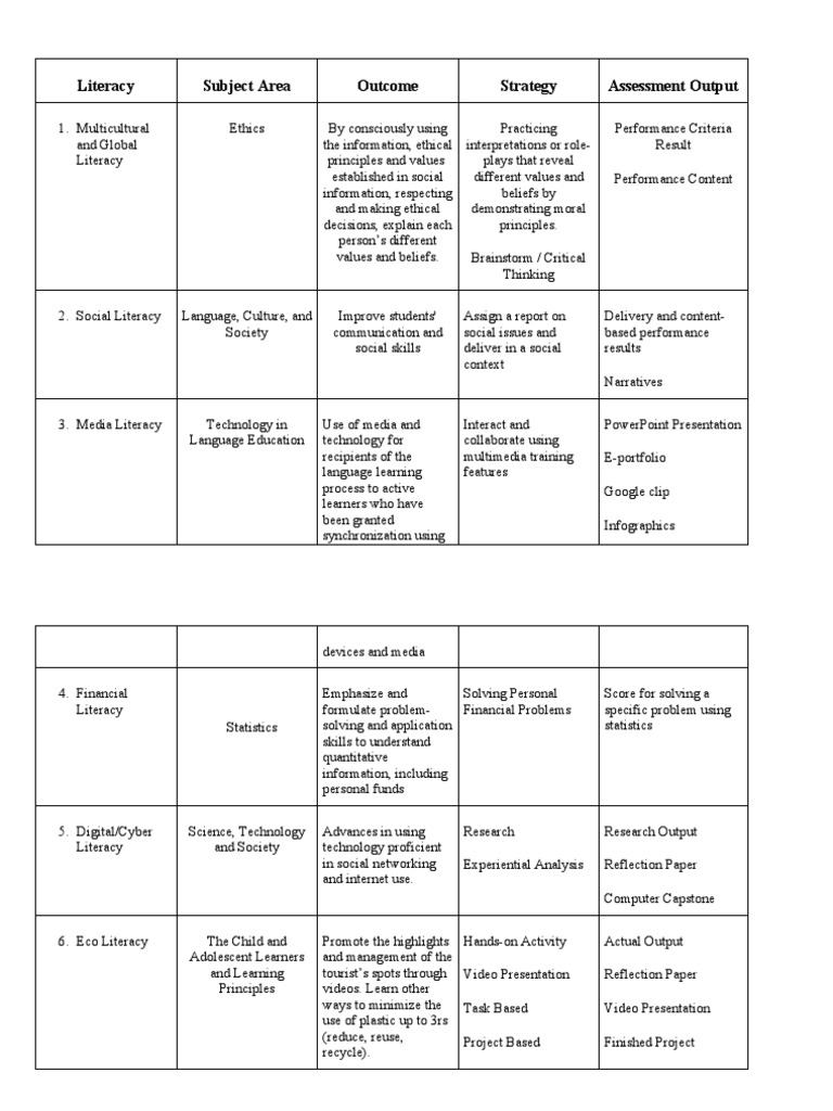 Literacy Subject Area Outcome Strategy Assessment Output | PDF ...