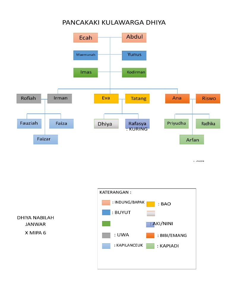 Pancakaki Kulawarga Dhiya | PDF