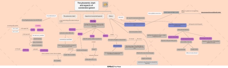 The Phonemic Chart Aspects of Connected Speech Stress | PDF | Stress ...