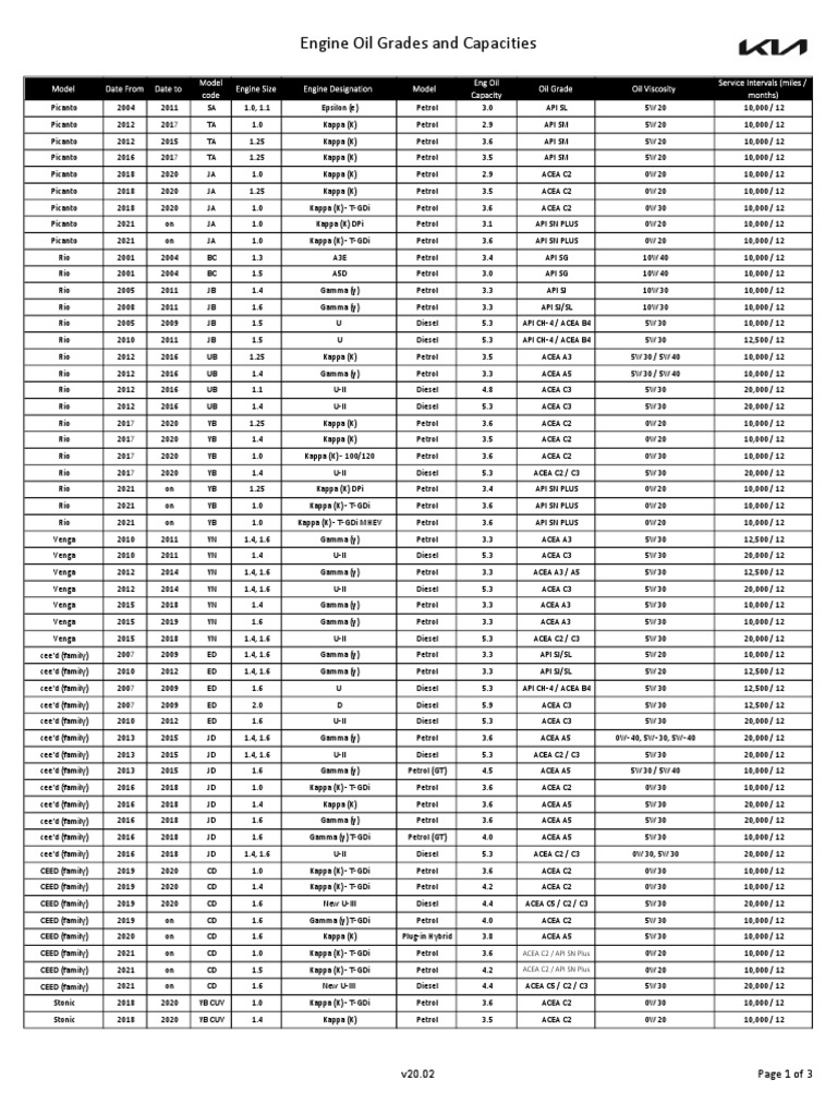 Engine Oil Grades and Capacities | PDF | Motor Oil | Front Wheel Drive ...