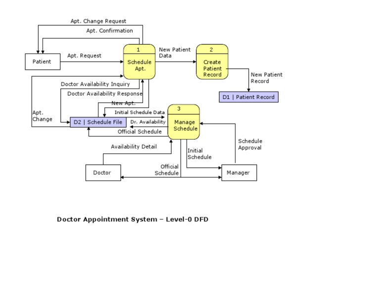 Data Flow Diagram For Doctor Appointment System Er Diagram F