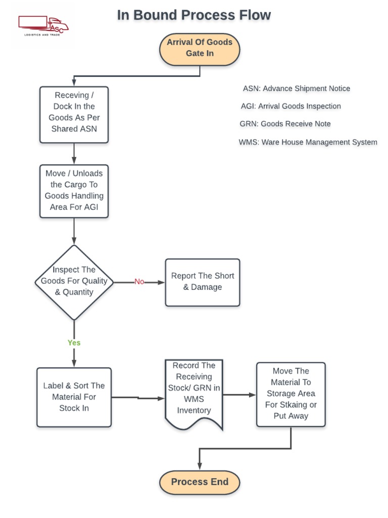 In Bound Process Flow | PDF