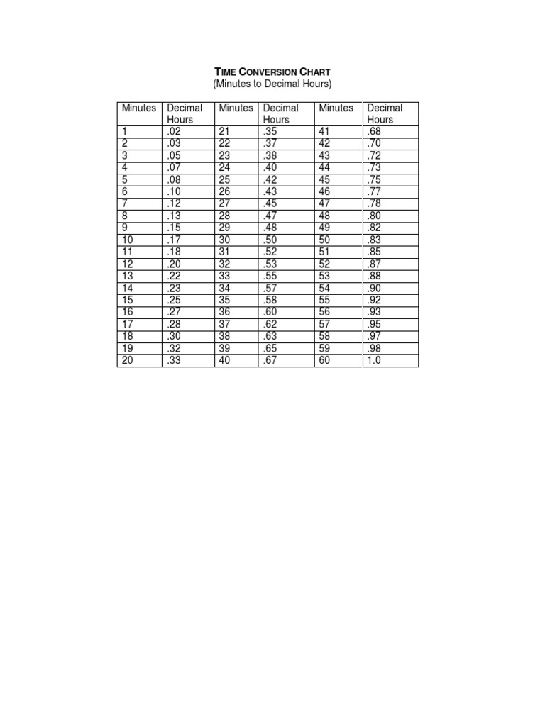 Time Conversion Chart Minutes To Decimalhours PDF | PDF