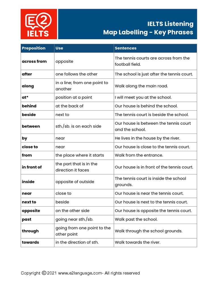 Ielts: IELTS Listening Map Labelling - Key Phrases | PDF
