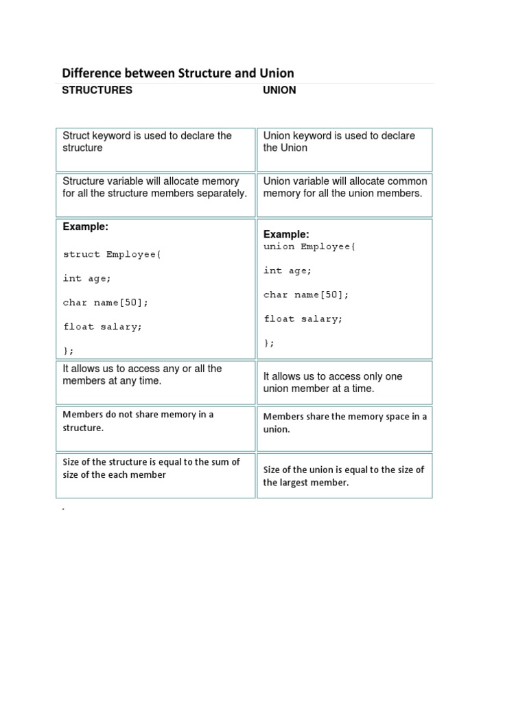 Diff. Between Structure and Union | PDF