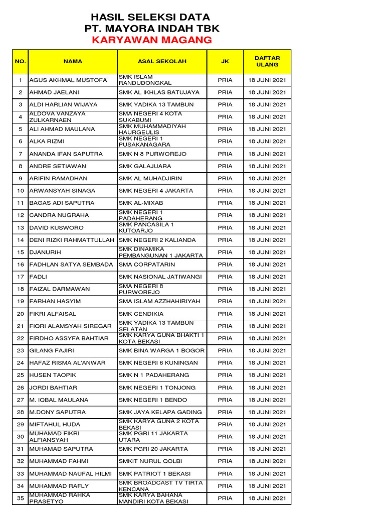 Karyawan Magang: Hasil Seleksi Data Pt. Mayora Indah TBK | PDF